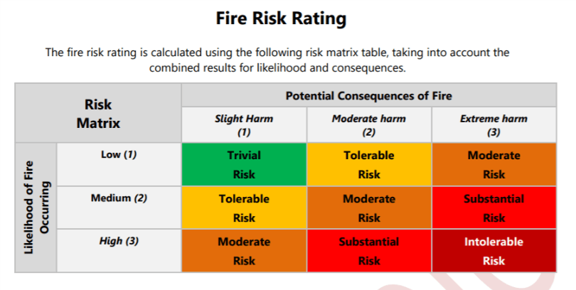 Fire Risk Assessments Fire Assessment Reports Surveying Blog 